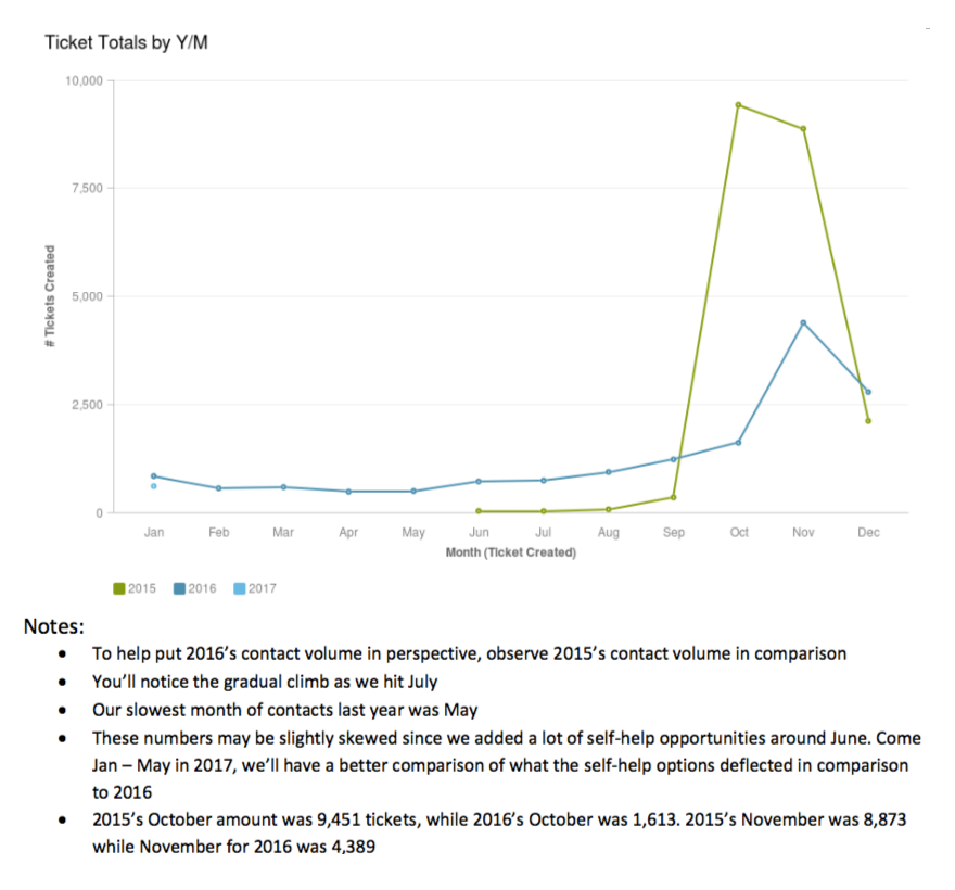 12 Key Customer Service Metrics + 4 Real Example Reports