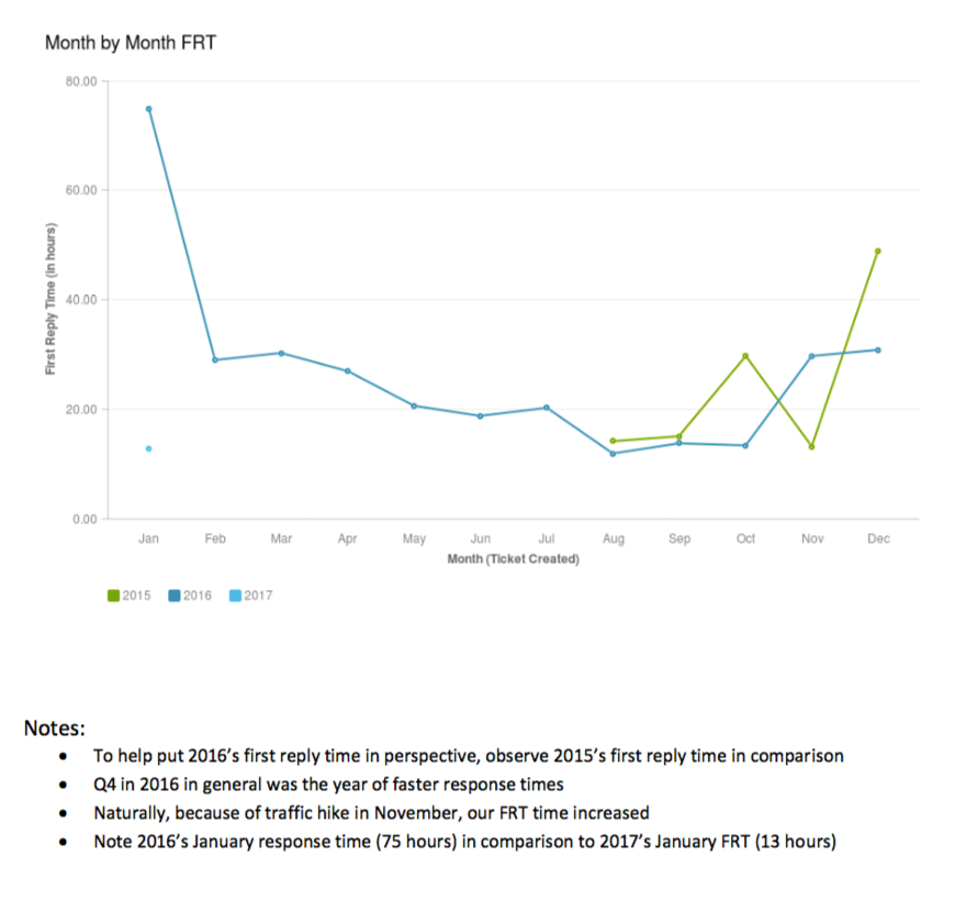 12 Key Customer Service Metrics + 4 Real Example Reports